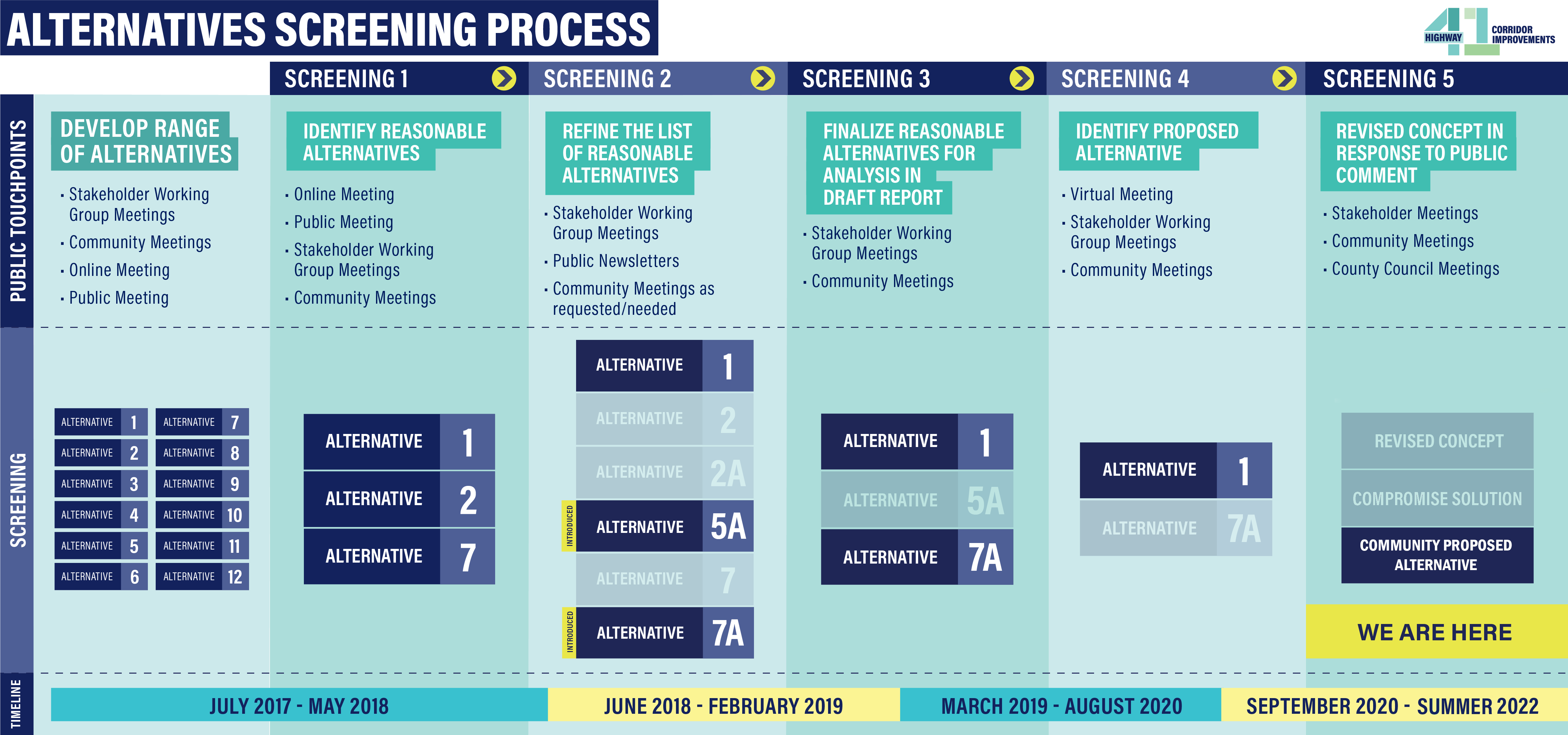 Environmental Process