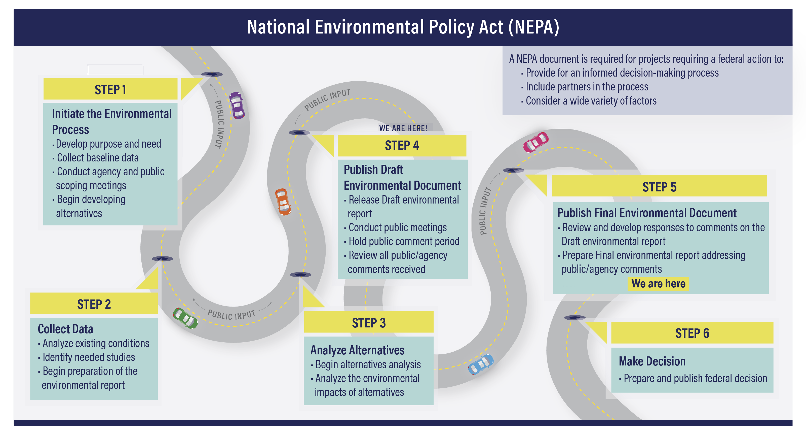 Environmental Process